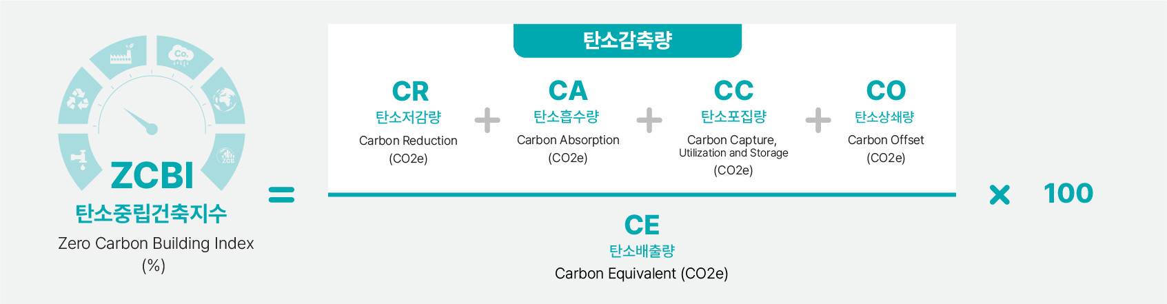 평가방법 | ZCB 탄소중립건축인증